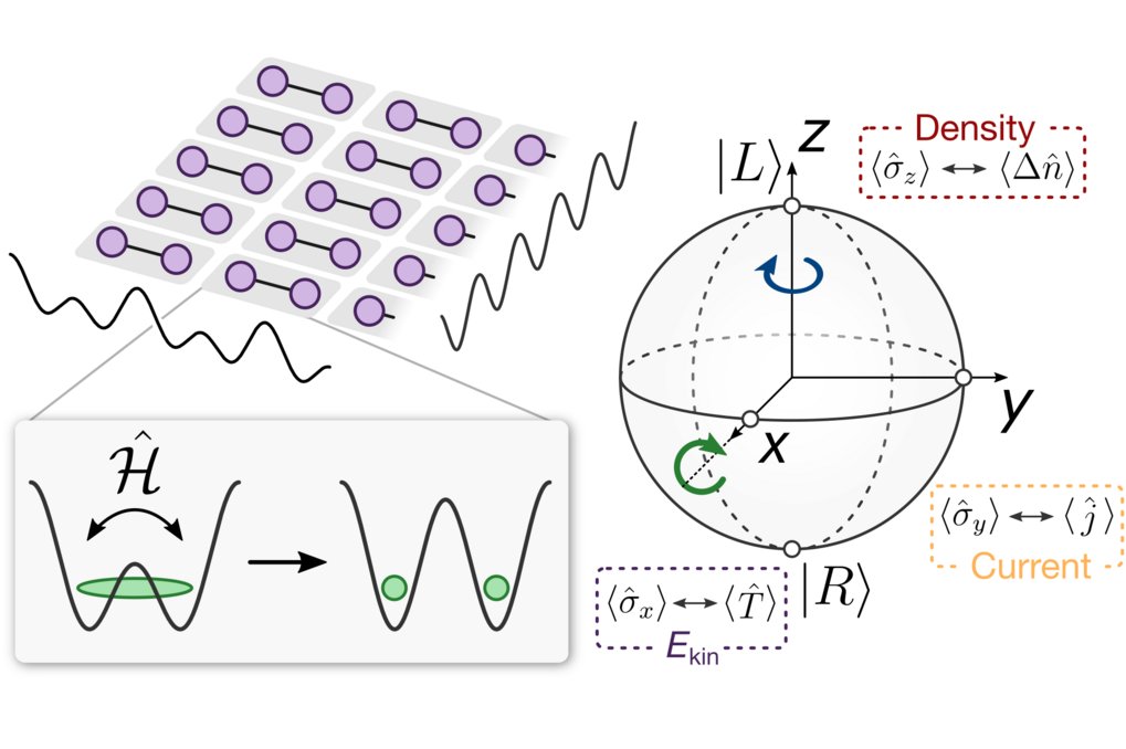 Local Readout and Control of Current and Kinetic Energy Operators in ...